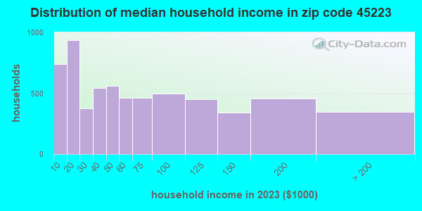 45223 Zip Code (Cincinnati, Ohio) Profile - homes, apartments, schools ...