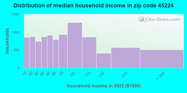 45224 Zip Code (Cincinnati, Ohio) Profile - homes, apartments, schools ...