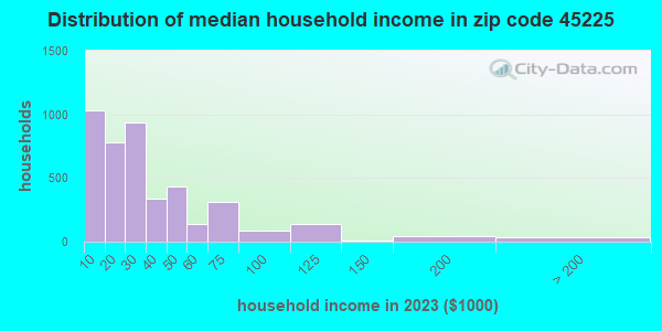 45225 Zip Code (Cincinnati, Ohio) Profile - homes, apartments, schools ...