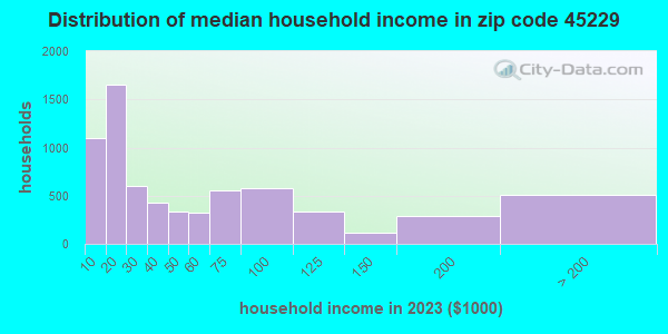 45229 Zip Code (Cincinnati, Ohio) Profile - homes, apartments, schools ...