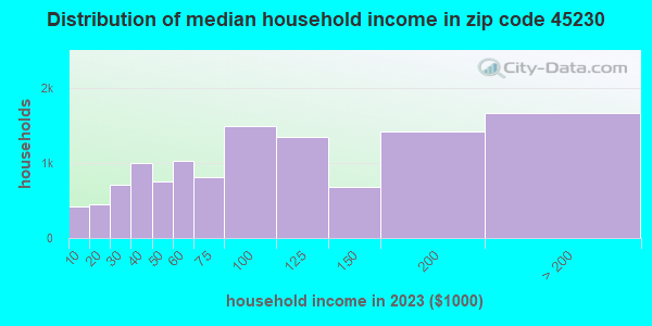 45230 Zip Code (Cincinnati, Ohio) Profile - homes, apartments, schools ...
