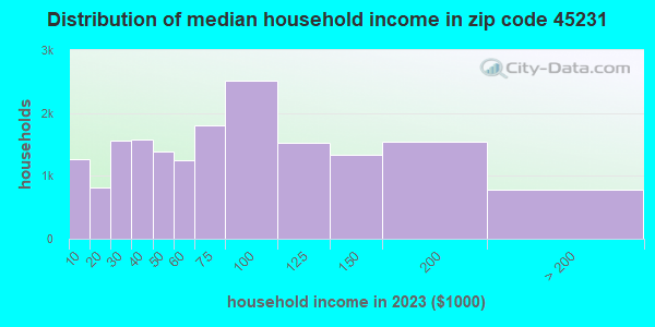 45231 Zip Code (New Burlington, Ohio) Profile - homes, apartments ...