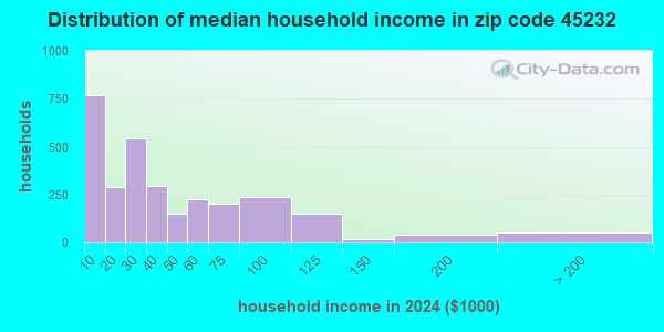 45232 Zip Code (Cincinnati, Ohio) Profile - homes, apartments, schools ...