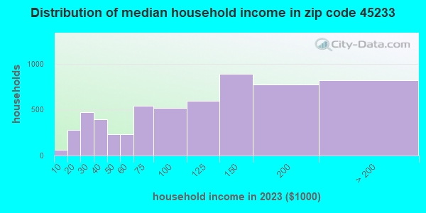 45233 Zip Code (Mack, Ohio) Profile - homes, apartments, schools ...