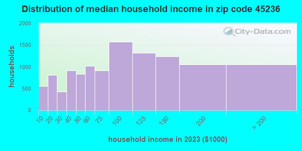 45236 Zip Code (Kenwood, Ohio) Profile - homes, apartments, schools ...