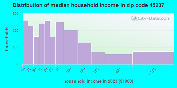 45237 Zip Code (Cincinnati, Ohio) Profile - homes, apartments, schools ...