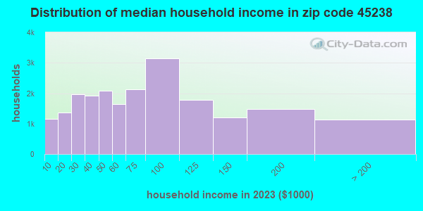 45238 Zip Code (Cincinnati, Ohio) Profile - homes, apartments, schools ...