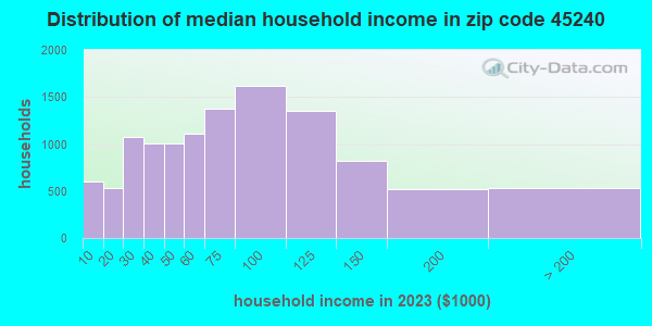 45240 Zip Code (Forest Park, Ohio) Profile - homes, apartments, schools ...