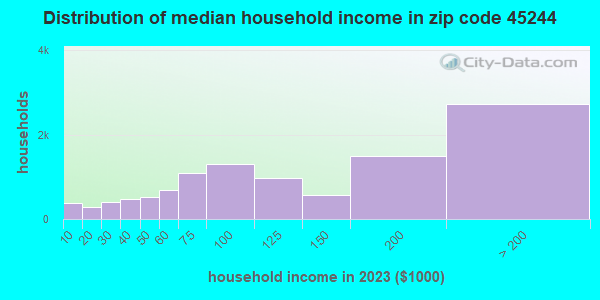 45244 Zip Code (Dry Run, Ohio) Profile - homes, apartments, schools ...