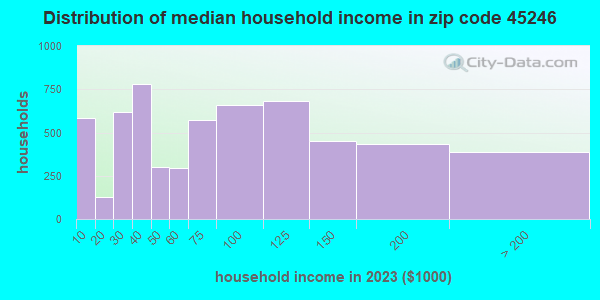 45246 Zip Code (Springdale, Ohio) Profile - homes, apartments, schools ...