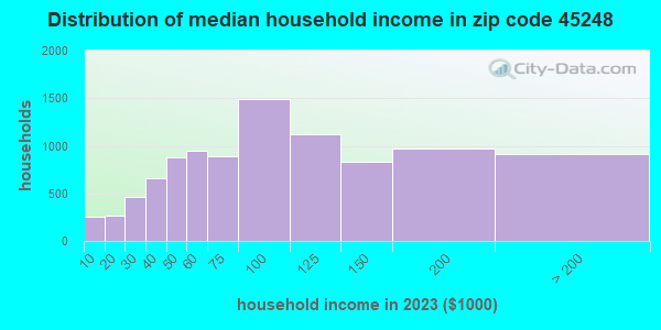 45248 Zip Code (Mack, Ohio) Profile - homes, apartments, schools ...
