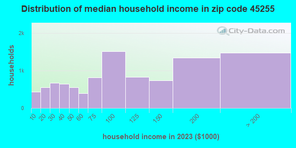 45255 Zip Code (Forestville, Ohio) Profile - homes, apartments, schools ...