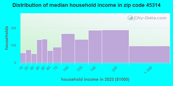 45314 Zip Code (Cedarville, Ohio) Profile - homes, apartments, schools ...