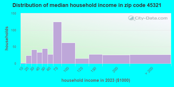 45321 Zip Code (Eldorado, Ohio) Profile - homes, apartments, schools ...