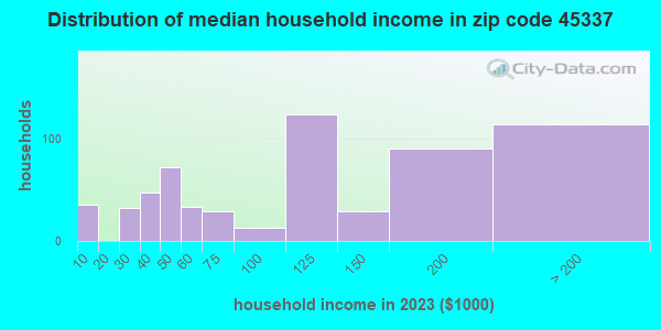 45337 Zip Code (Laura, Ohio) Profile - homes, apartments, schools ...