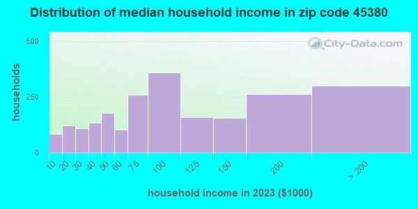 45380 Zip Code (Versailles, Ohio) Profile - homes, apartments, schools ...