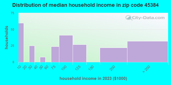 45384 Zip Code (Wilberforce, Ohio) Profile - homes, apartments, schools ...
