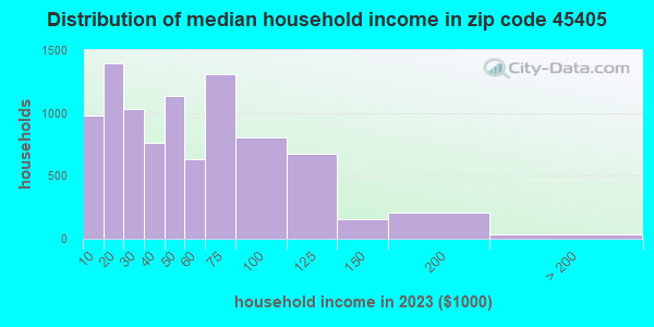 45405 Zip Code (Dayton, Ohio) Profile - homes, apartments, schools ...