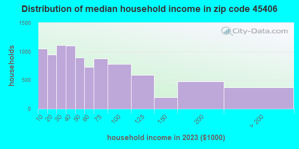 45406 Zip Code (Dayton, Ohio) Profile - homes, apartments, schools ...