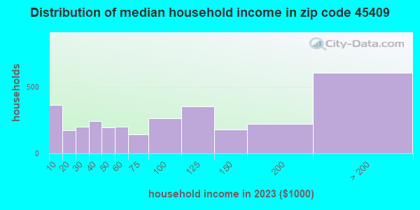 45409 Zip Code (Kettering, Ohio) Profile - homes, apartments, schools ...