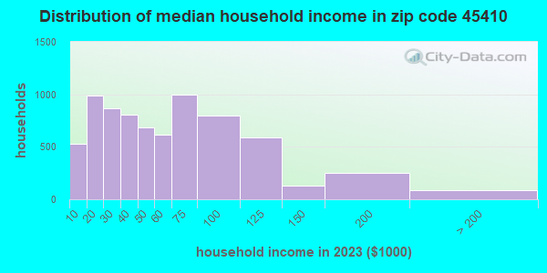 45410 Zip Code (Dayton, Ohio) Profile - homes, apartments, schools ...
