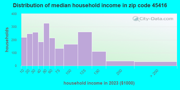 45416 Zip Code (Trotwood, Ohio) Profile - homes, apartments, schools ...