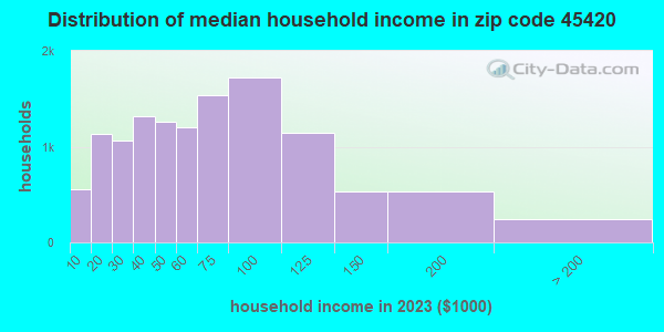 45420 Zip Code (Kettering, Ohio) Profile - homes, apartments, schools ...