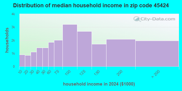 45424 Zip Code (Huber Heights, Ohio) Profile - homes, apartments ...