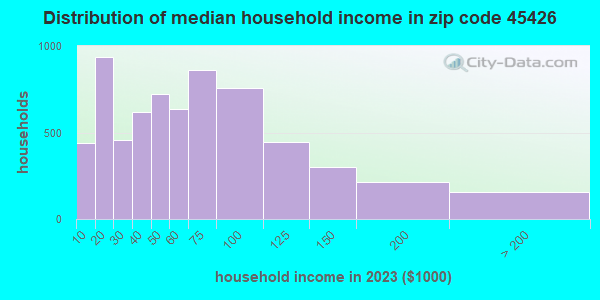 45426 Zip Code (Trotwood, Ohio) Profile - homes, apartments, schools ...