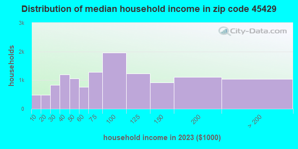 45429 Zip Code (Kettering, Ohio) Profile - homes, apartments, schools ...