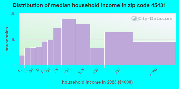 45431 Zip Code (Beavercreek, Ohio) Profile - homes, apartments, schools ...