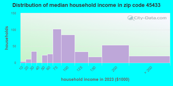 45433 Zip Code (Wright-Patterson AFB, Ohio) Profile - homes, apartments ...