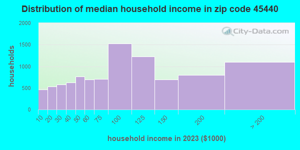 45440 Zip Code (Kettering, Ohio) Profile - homes, apartments, schools ...