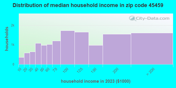 45459 Zip Code (Centerville, Ohio) Profile - homes, apartments, schools ...