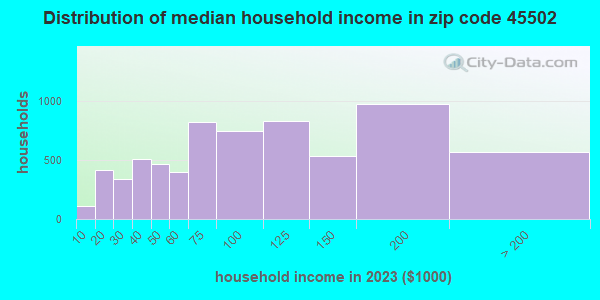 45502 Zip Code (Springfield, Ohio) Profile - homes, apartments, schools, population, income ...