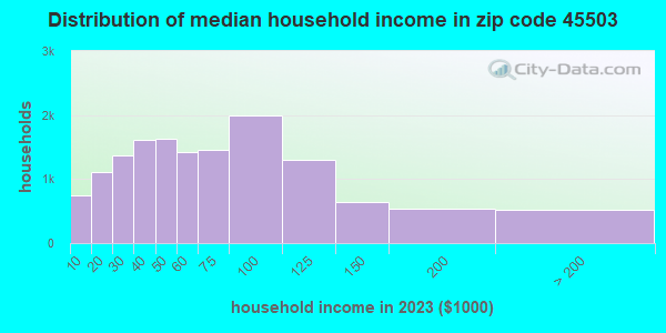 45503 Zip Code (Springfield, Ohio) Profile - homes, apartments, schools ...