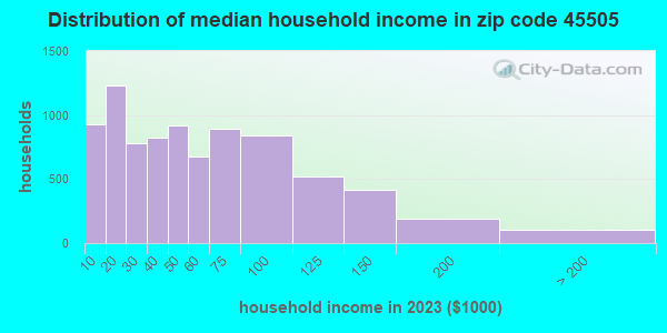 45505 Zip Code (Springfield, Ohio) Profile - homes, apartments, schools ...