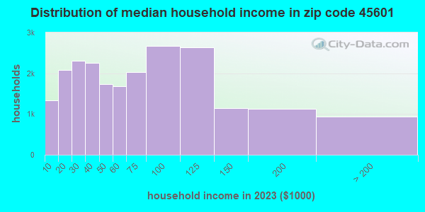 45601 Zip Code (Chillicothe, Ohio) Profile - homes, apartments, schools ...
