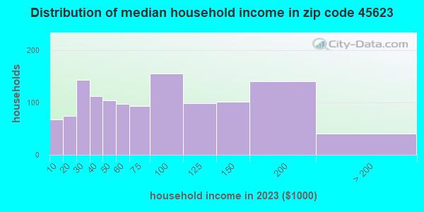 45623 Zip Code (Crown City, Ohio) Profile - homes, apartments, schools ...