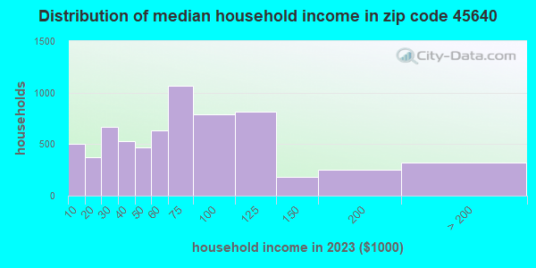 45640 Zip Code (Jackson, Ohio) Profile - homes, apartments, schools ...