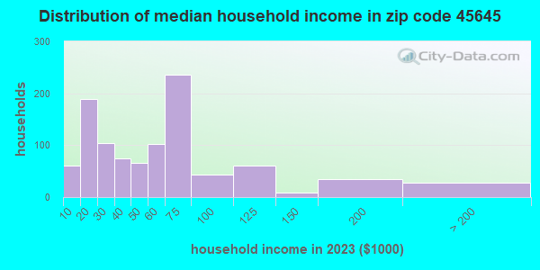 45645 Zip Code (Ohio) Profile - homes, apartments, schools, population ...