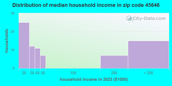 45646 Zip Code (Ohio) Profile - homes, apartments, schools, population ...