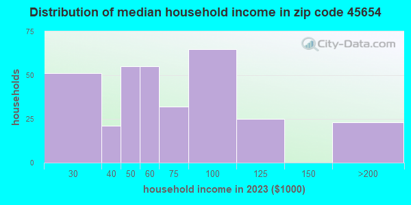 45654 Zip Code (Ohio) Profile - homes, apartments, schools, population ...