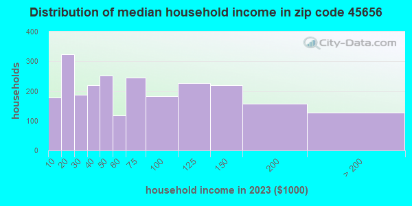 45656 Zip Code (Oak Hill, Ohio) Profile - homes, apartments, schools ...