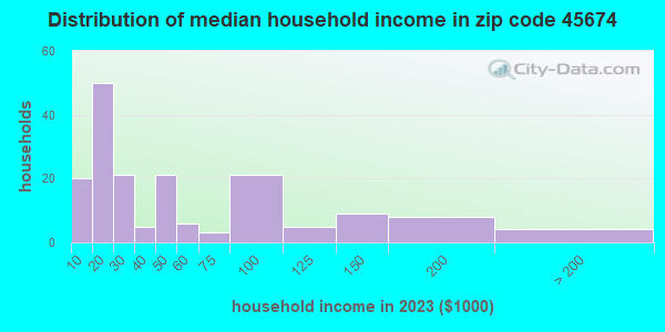 45674 Zip Code (Rio Grande, Ohio) Profile - homes, apartments, schools ...
