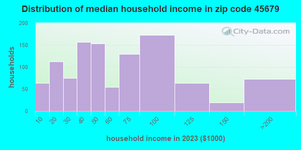 45679 Zip Code (Seaman, Ohio) Profile - homes, apartments, schools ...