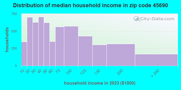 45690 Zip Code (Waverly City, Ohio) Profile - homes, apartments ...