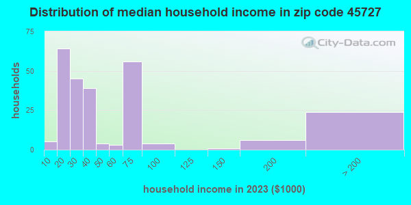 45727 Zip Code (Dexter City, Ohio) Profile - homes, apartments, schools ...