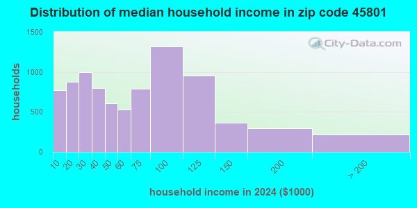 45801 Zip Code (Lima, Ohio) Profile - homes, apartments, schools ...