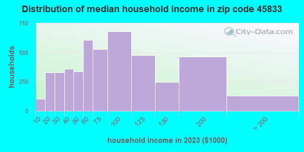 45833 Zip Code (Delphos, Ohio) Profile - homes, apartments, schools ...